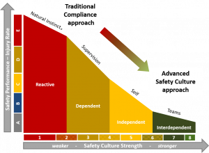 The Four Maturity Levels of Safety Culture According to Covey and ...