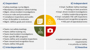 The meaning of the four development stages of a safety culture ...