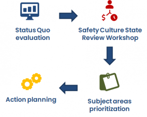 The Four Maturity Levels of Safety Culture According to Covey and ...