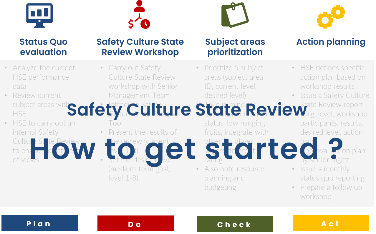 The Four Maturity Levels of Safety Culture According to Covey and ...
