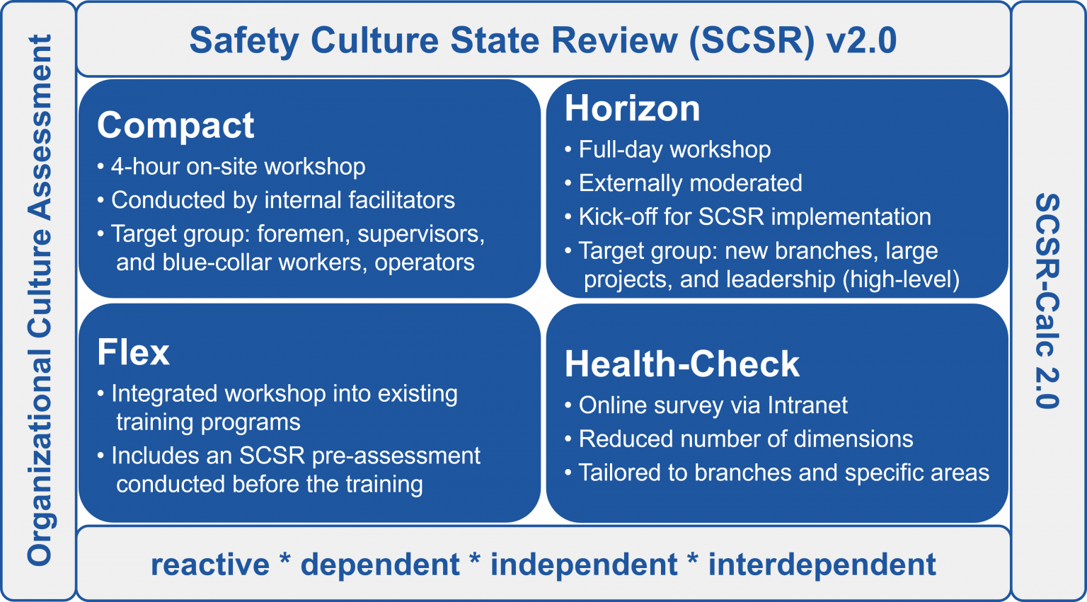 The Four Maturity Levels of Safety Culture - Safety Culture State Review